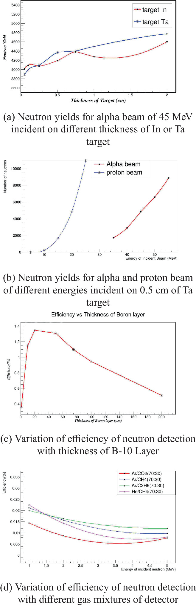 GEANT4 Simulation Studies for Neutron Detection Using GEM Based Gas Detector | SpringerLink