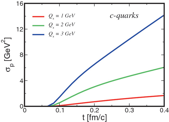 Diffusion of Heavy Quarks in Glasma and a Plasma of Gluons | SpringerLink