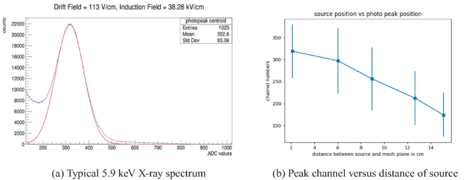 R &D of Time Projection Chamber for Particle Tracking | SpringerLink