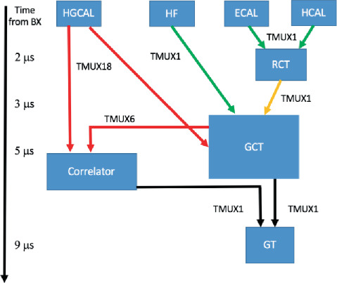 Firmware Development for the Phase-2 Upgrade of the Calorimeter L1 ...