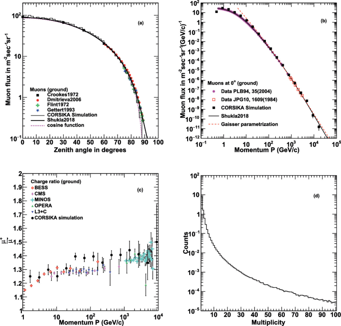 Simulation Study of Cosmogenic Particles and Their Correlations ...