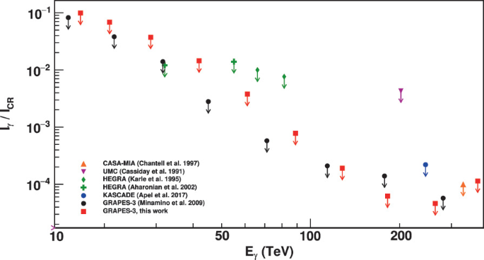 Diffuse Gamma-Rays at 10-300 TeV with the GRAPES-3 Experiment ...