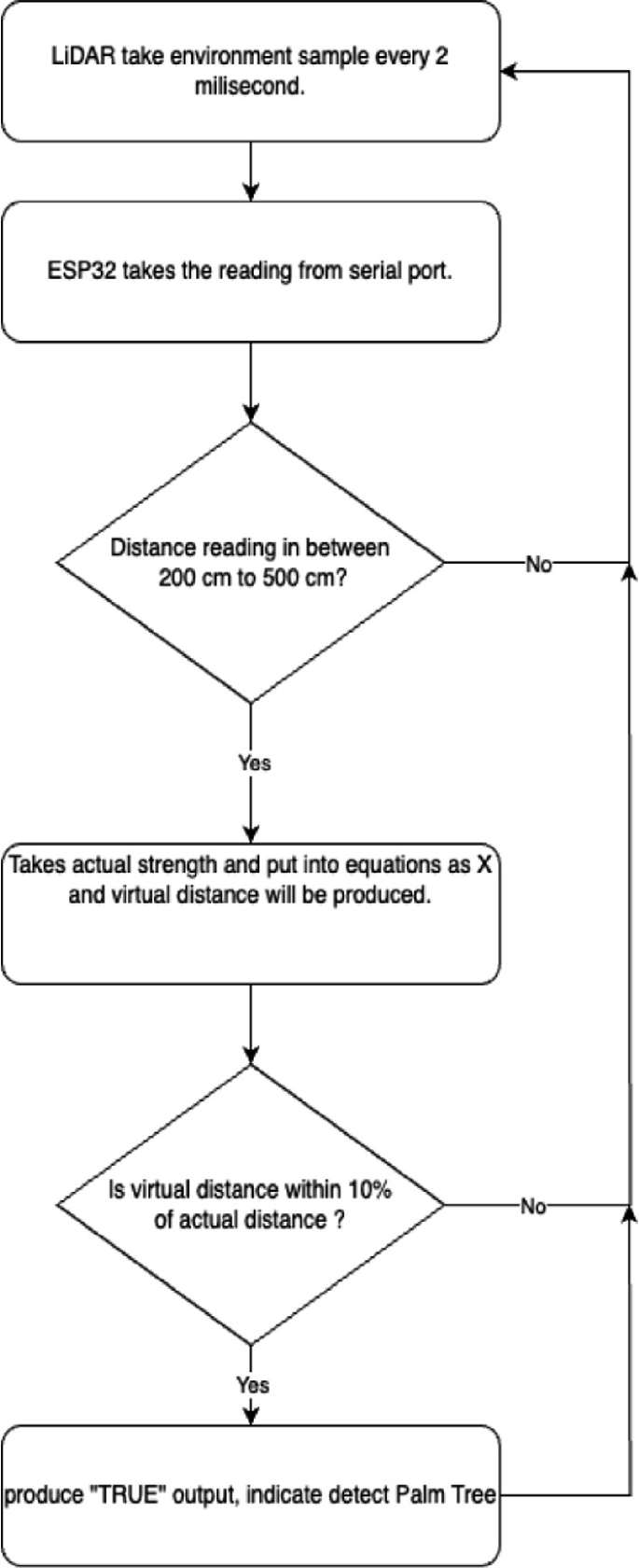 Harvest Palm Tree Based on Detection Through 2D LiDAR Sensor Using ...