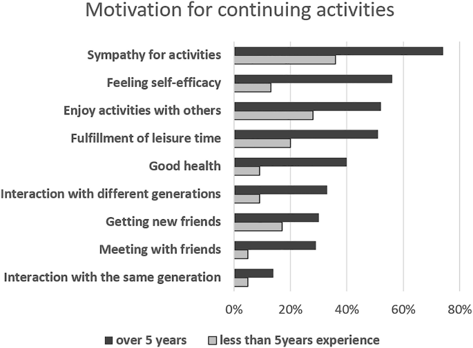 Diverse Motivations in Citizen Science | SpringerLink
