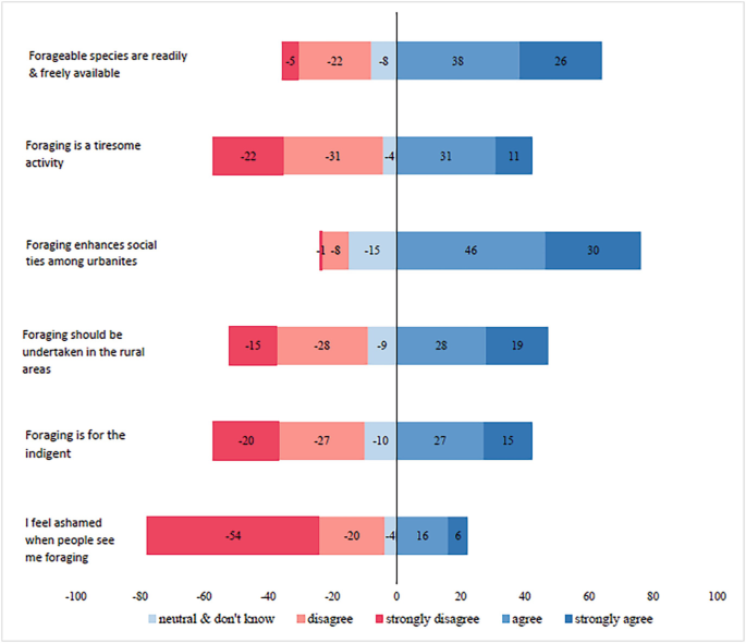 Practices and Perceptions of Foragers of Wild Resources in Lagos ...