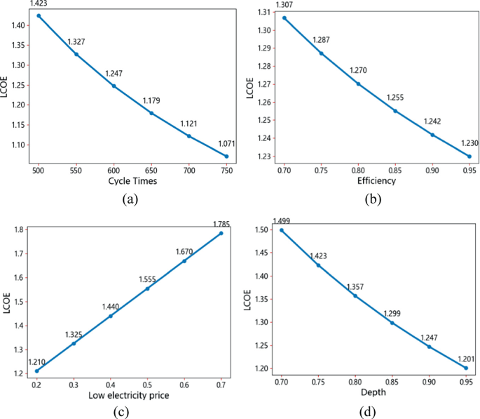 Investigation on Levelized Cost of Electricity for Lithium Iron ...