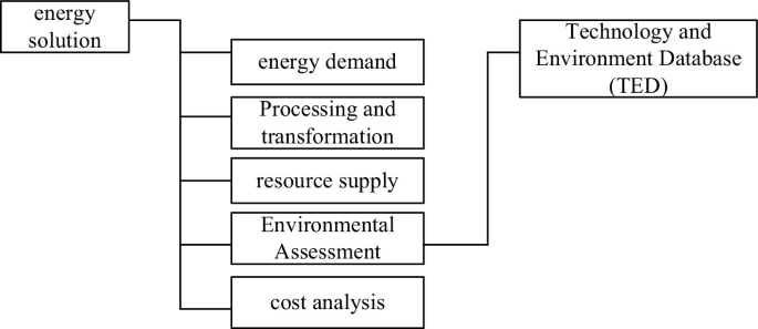 Clean Energy Substitution and Carbon Dioxide Emission Based on LEAP ...