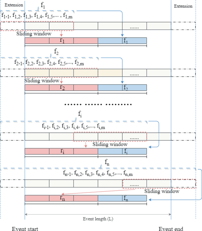 Urban Waterlogging Prediction Based on Feature Extraction and Transfer ...