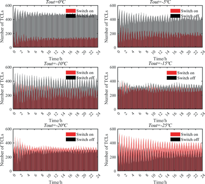 A Thermostatically Controlled Load Cluster Regulation Method for Peak-Valley Load Balancing ...