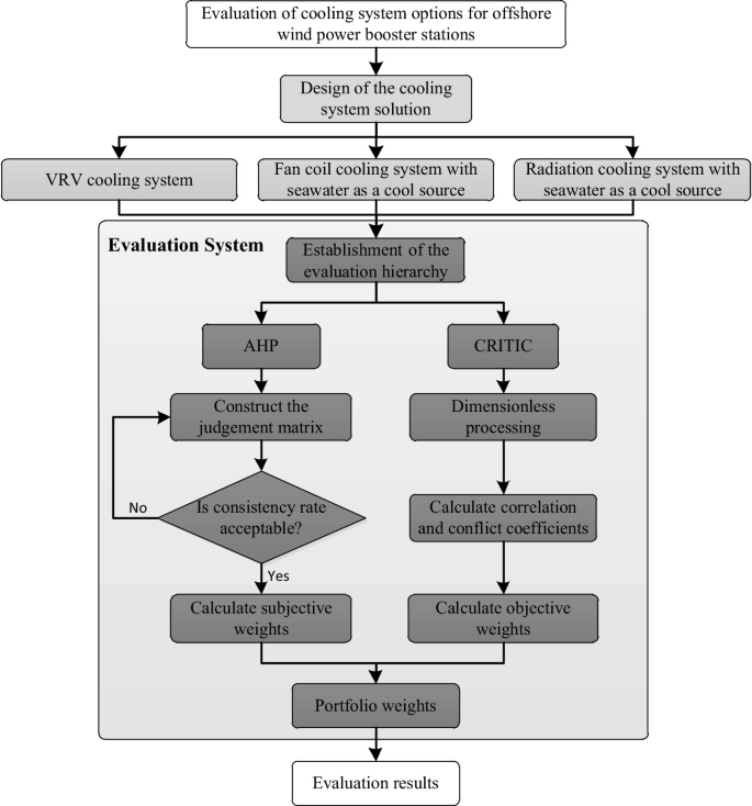 Analysis of Cooling Systems for Offshore Wind Power Booster Station ...