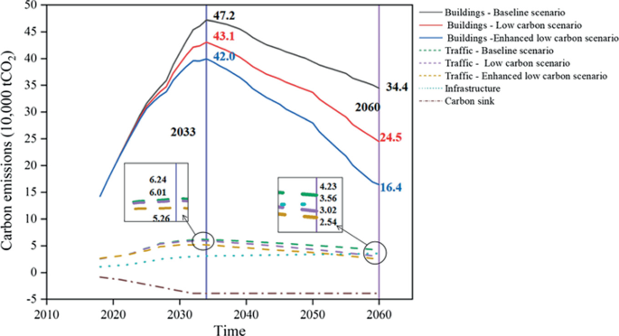 Calculation Method and Application of Carbon Emission in Newly Built ...