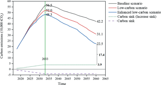 Calculation Method and Application of Carbon Emission in Newly Built ...