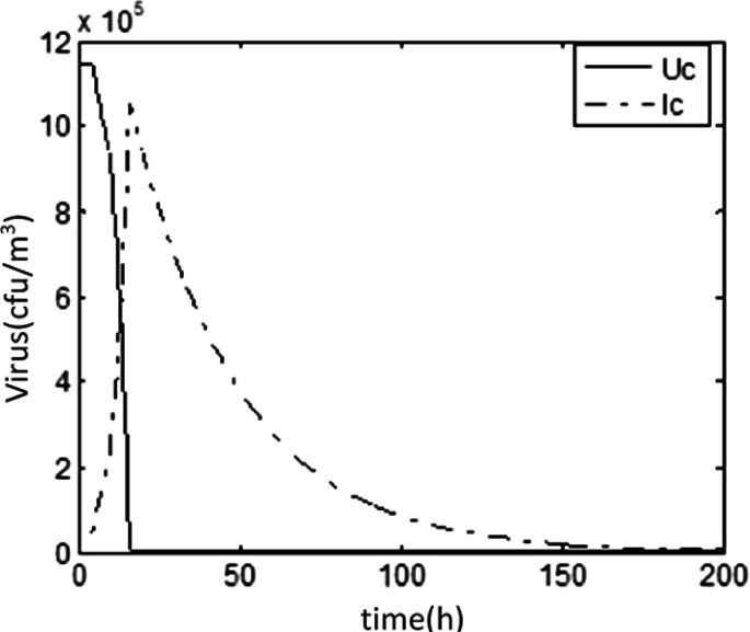Risk Assessment of Urban Viral Pollutants Under Natural Wind Based on ...