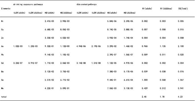 Heavy Metals Health Risk Assessment and Source Analysis in Groundwater ...
