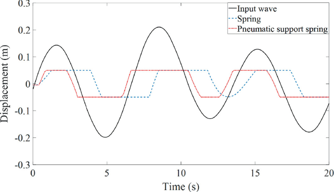 Numerical Study of a Novel Pneumatic Support Spring for Efficient Wave ...
