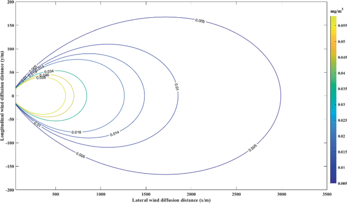 Minimizing CO and CO2 Emissions by Modelling the Distribution of Energy ...