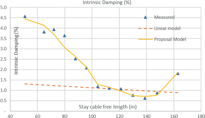 Intrinsic Damping of Cable Stay Bridge—Full-Scale Field Testing and a ...