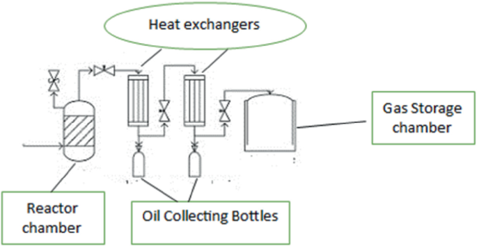 Pyrolysis of Plastic Wastes Towards Achieving a Circular Economy: An ...