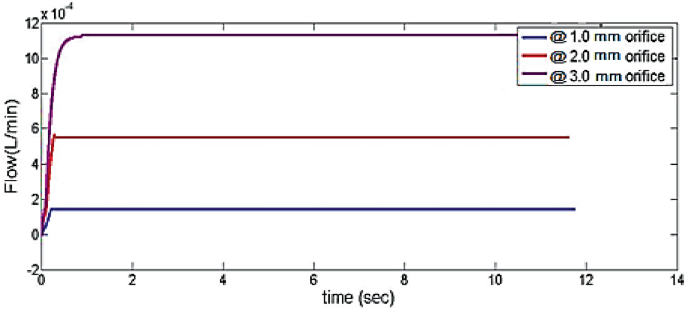 Modelling and Analysis of the Hydraulic System Parameters Under ...