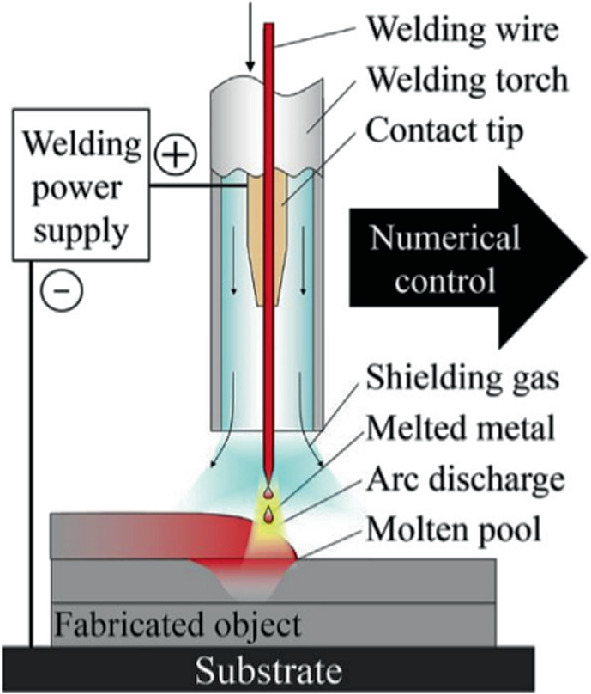 Additive Manufacturing of Magnesium Alloys for Biomedical Applications ...