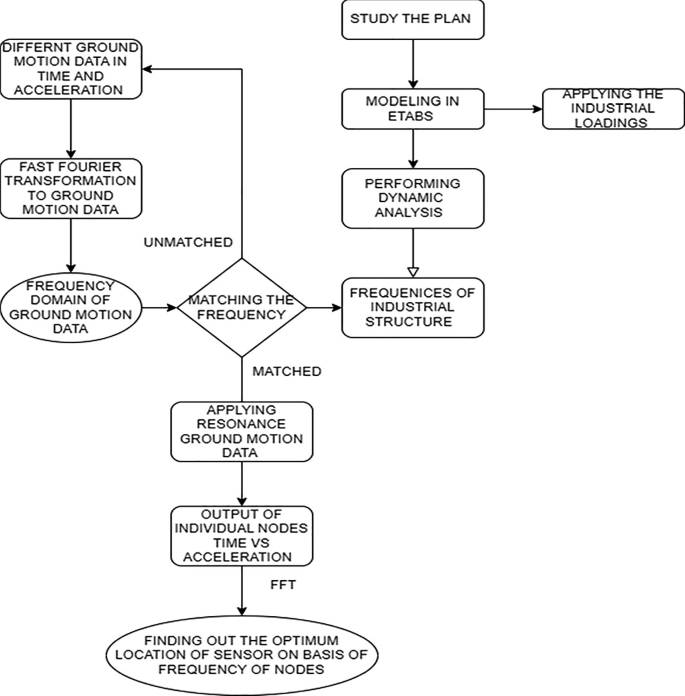 Seismic Structural Health Monitoring of Industrial Structure: A Study ...
