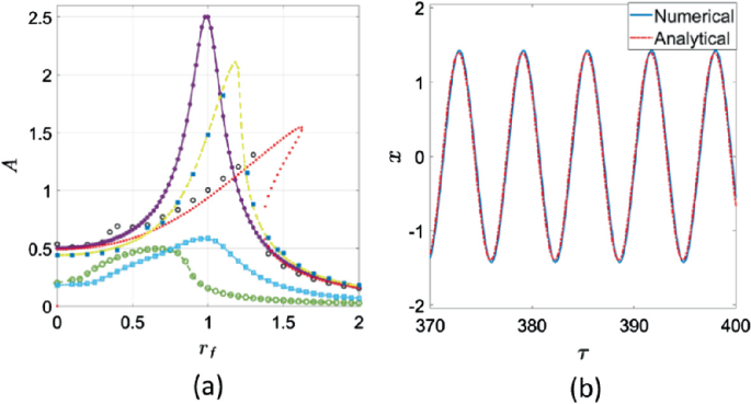 Improving the Effectiveness of Frictional Damping by Varying the Normal Load in a System with ...