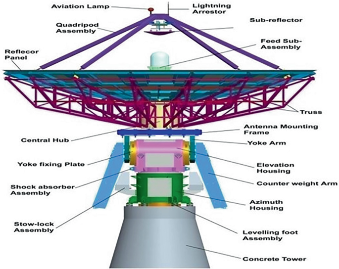 Modelling of Antenna Control Servo System Using Simscape | SpringerLink