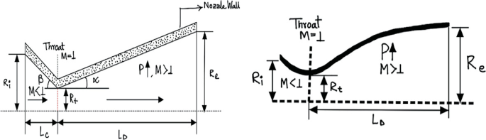Design and Analysis of Rocket Motor Nozzle | SpringerLink