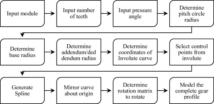 Gear Profile with Synthetic Curves: A Comparison Study | SpringerLink