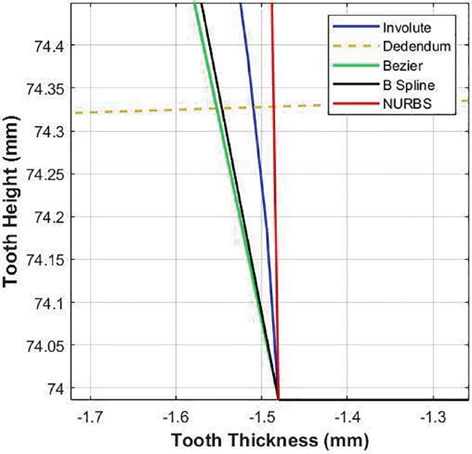 Gear Profile with Synthetic Curves: A Comparison Study | Springer ...