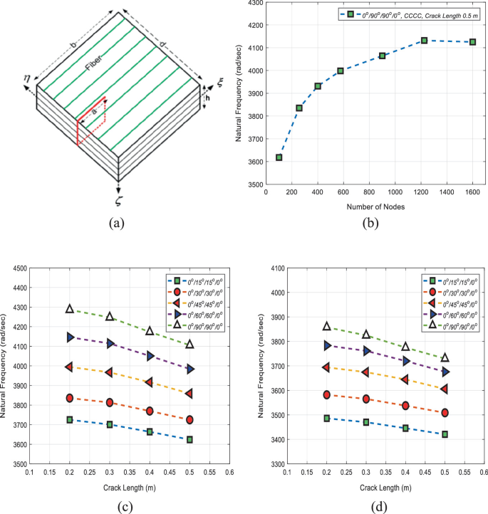 An Extended Finite Element Framework for Free Vibration Analysis of ...