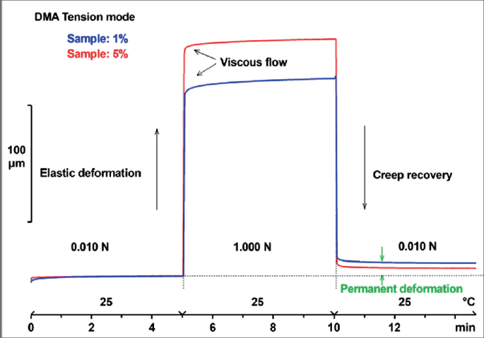 Design and Development of Flexible Elastomer for Energy Storage ...