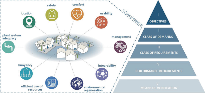 A Performance-Based Design Framework for Floating Architecture. Trade ...