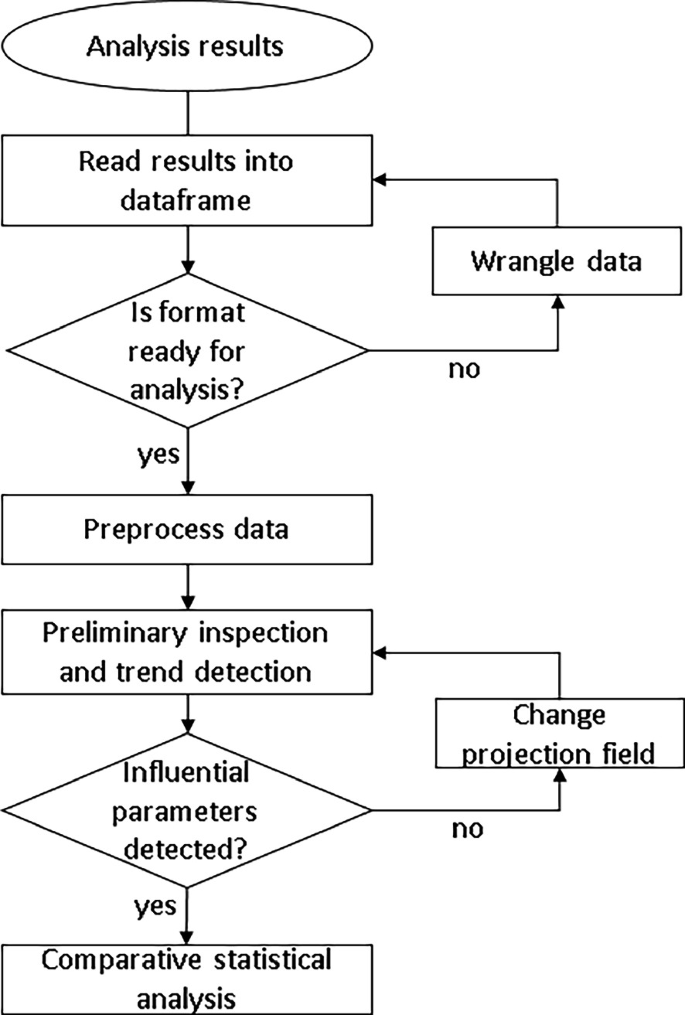 A Systematic Methodological Routine for Analyzing Numerical Analysis Results: Tools for ...