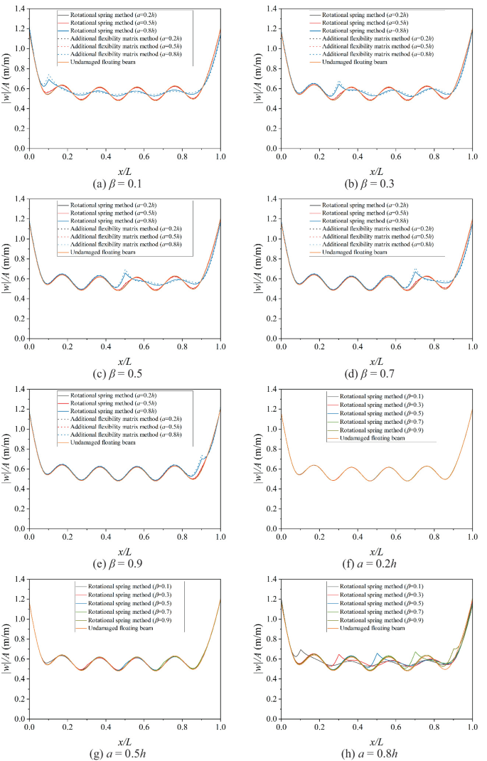 Hydroelastic Responses of Very Large Floating Structures in Damage Conditions | SpringerLink