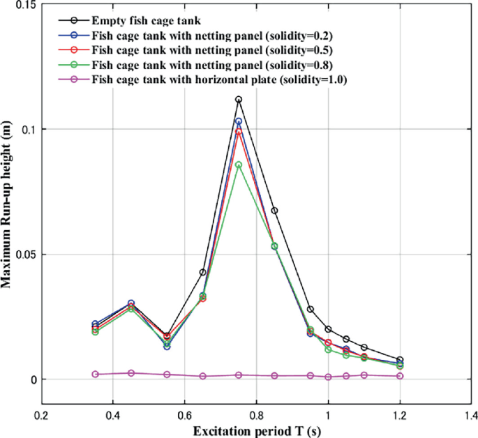 Numerical Simulation of the Three-Dimensional Sloshing and Internal ...