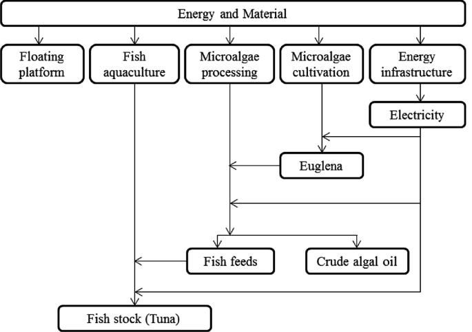Conceptual Design and Environmental-Economic Assessment for an ...