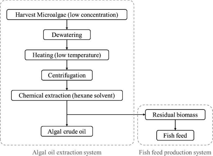 Conceptual Design and Environmental-Economic Assessment for an ...