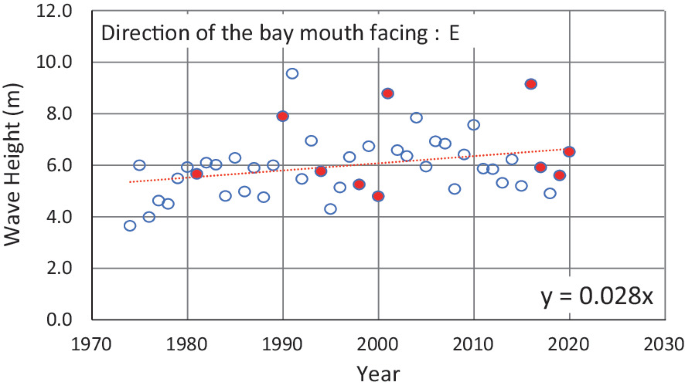 Study on the Increase in Annual Maximum Significant Wave Height Due to ...