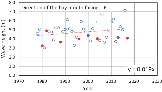 Study on the Increase in Annual Maximum Significant Wave Height Due to ...