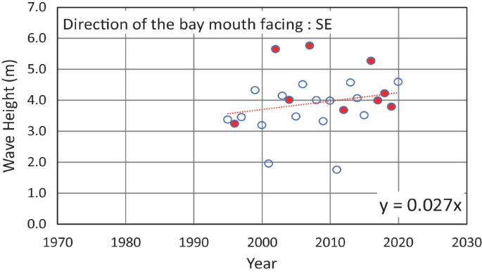 Study on the Increase in Annual Maximum Significant Wave Height Due to ...