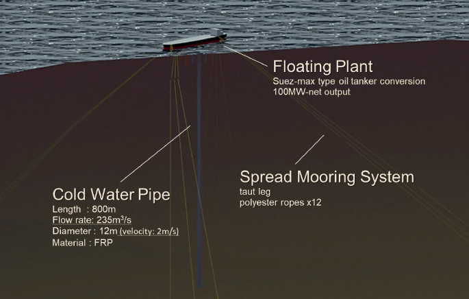 Floating OTEC Plant—A Design and Coupled Dynamics | SpringerLink