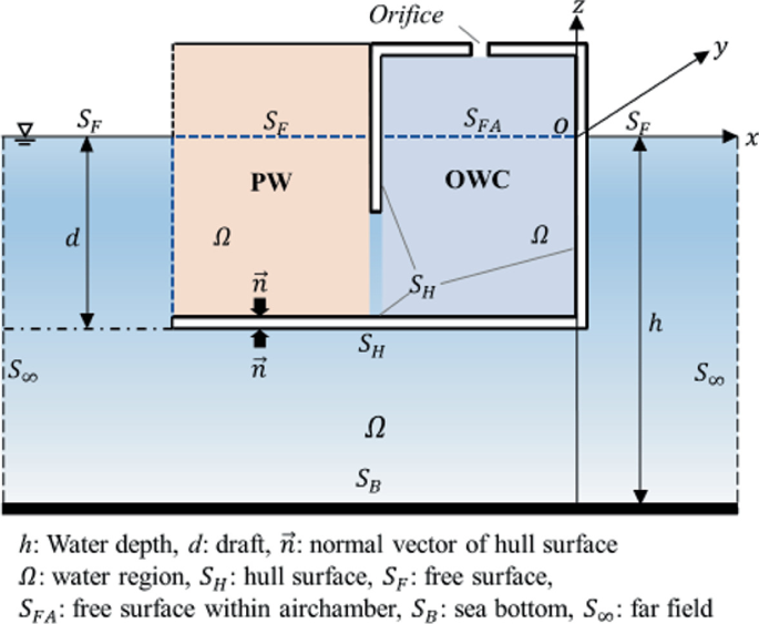 A Basic Investigation of Resonance Characteristics of PW-OWC-Type WECs ...