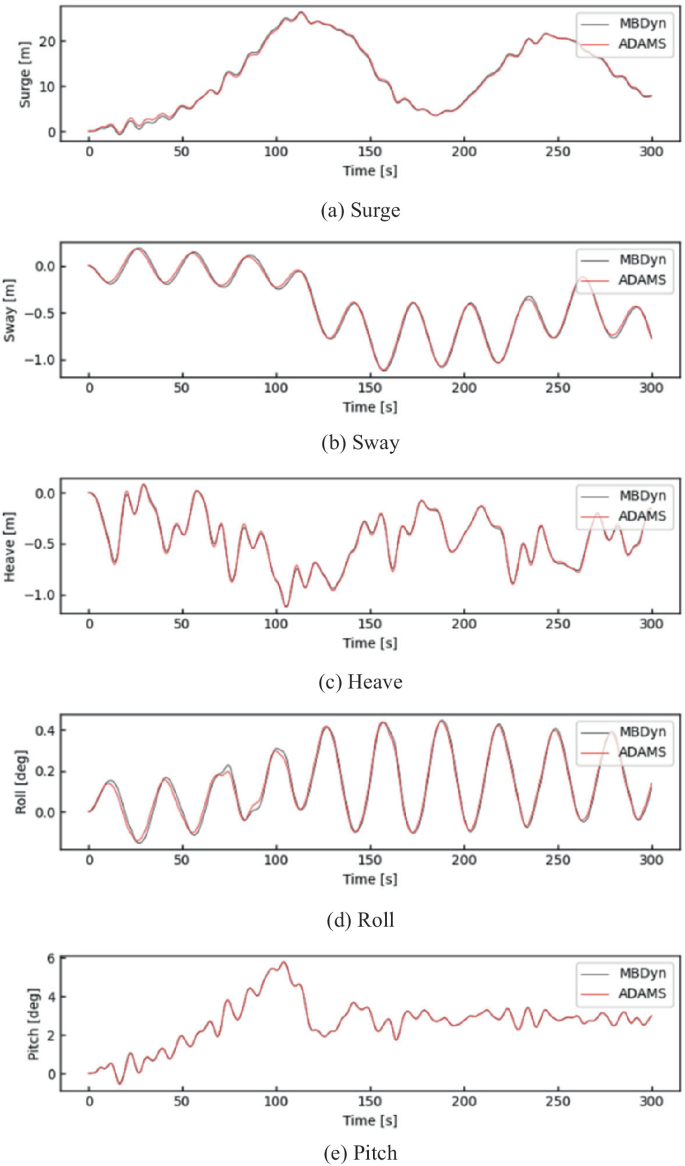 Development of a Simulation Tool for Floating Offshore Wind Turbines Using MBDyn | SpringerLink
