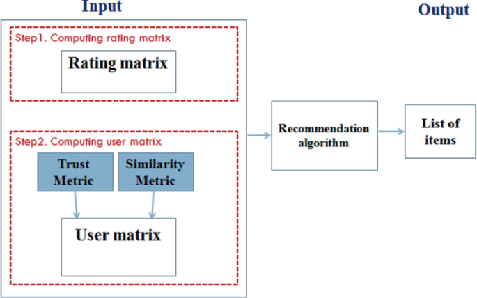 Steps in Building a Recommendation Engine | SpringerLink