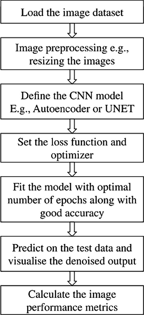 Analysis of Image Quality and Video Denoising Using Convolutional Neural Networks | SpringerLink