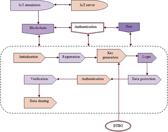 Driving Training-Based Optimization-Enabled Key Generation Approach for Secure and Efficient ...