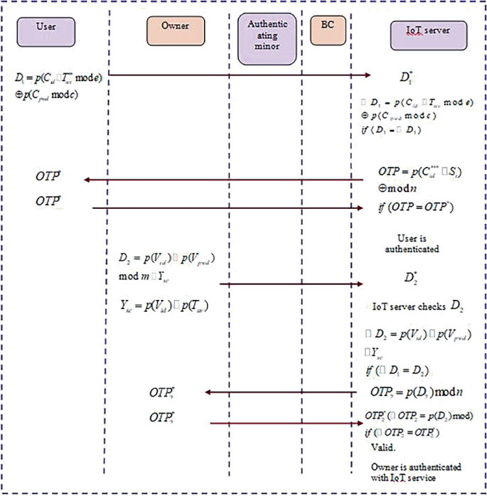 Driving Training-Based Optimization-Enabled Key Generation Approach for Secure and Efficient ...