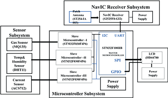 Development and Performance Evaluation of NavIC-Based Reefer Monitoring ...