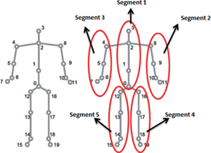 S $$^2$$ JD: Segmented Skeleton Joint Descriptor for Human Action Recognition from 3D Posture ...
